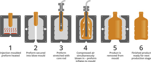 How Blow Moulding Works? - plaspak